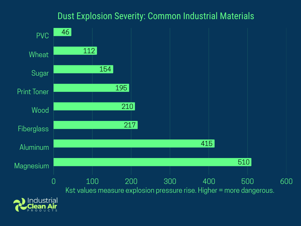 KSt Values Database: Find Your Dust's Explosion Number